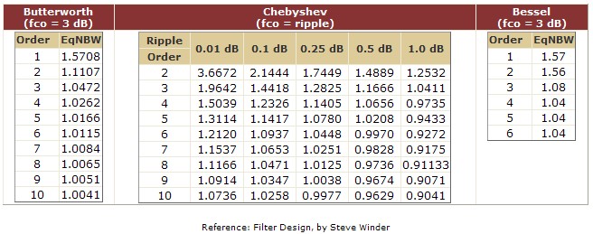 Equivalent Noise Bandwidth Chart - The Pro Audio Design Forum